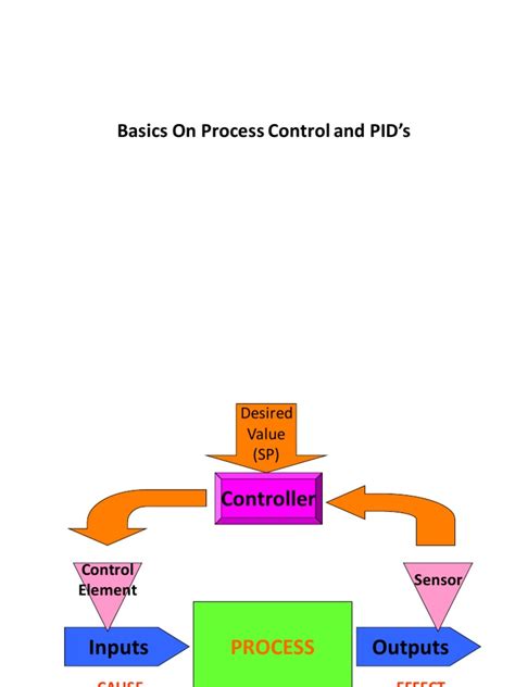 Basics On Process Control And Pids Pdf Control Theory Systems Science