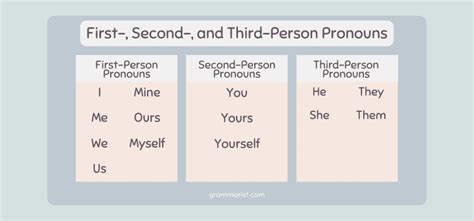 First Person Vs Third Person
