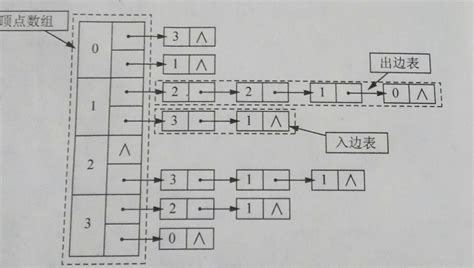 邻接表存储有向图 Csdn博客