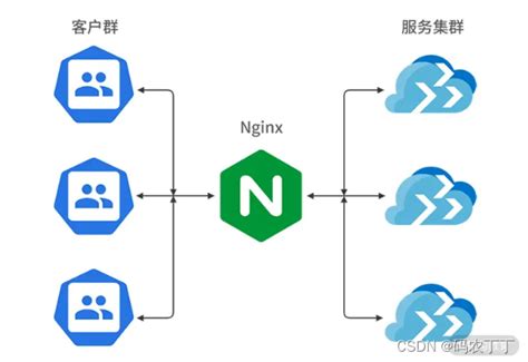 【软件测试】学习笔记 Nginx 在系统架构中的作用 【软件测试】学习笔记 Nginx 在系统架构中的作用