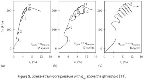 GENERAL RESPONSE OBSERVED IN CYCLICALLY LOADED COHESIVE SOILS