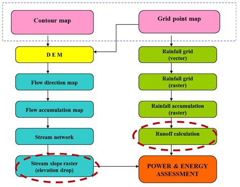Flowchart Diagram For Determining Of Hydropower Potentials