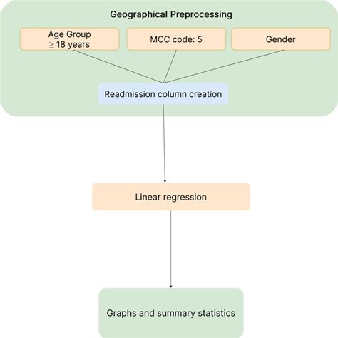 Geographic Workflow Data Collection Blue Data Preparation And
