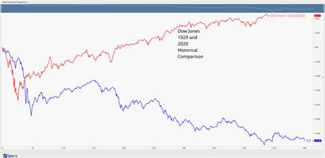 Dow Jones Industrial Average Dji Historical Comparison Optuma