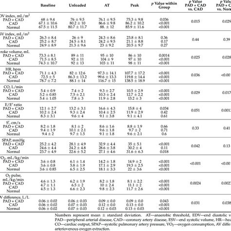 Hemodynamic And Metabolic Indices Along The Stages Of Exercise Download Scientific Diagram