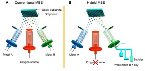 Perovskite Oxide Membrane Growth By Hybrid Molecular Beam Epitaxy