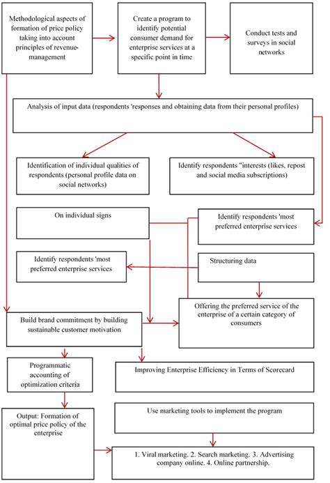 algorithm of consumer demand estimation based on application of neural