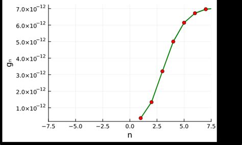 How To Center The Horizontal Axis To The Graph In Plots Jl General Usage Julia Programming