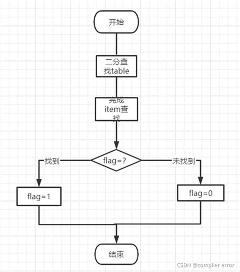 软件工程第二次实验 订购图书具有边界的数据流图映射结构图 csdn博客