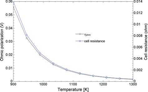Ohmic Polarization At A Varying Cell Temperature Download Scientific Diagram