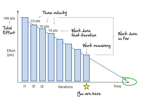 gantt chart vs burndown chart keski