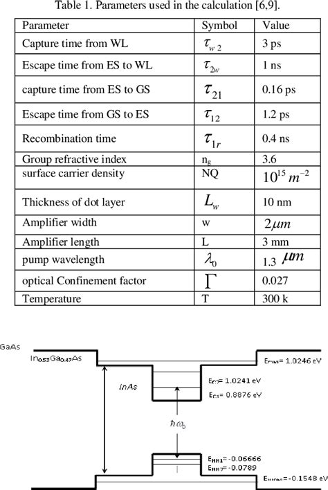 Table 1 From Cross Gain Modulation In Quantum Dot Semiconductor Optical