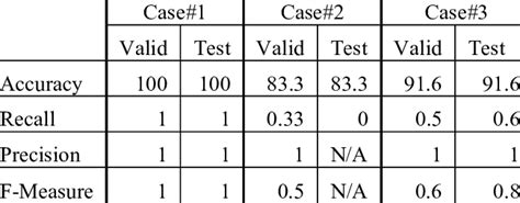 Comparison Between Cases For Validation And Testing Download Scientific Diagram