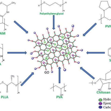 Surface Modification Of Graphene Oxide Download Scientific Diagram
