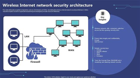 Wireless Internet Network Security Architecture Ppt Template