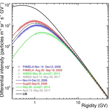 Modulated Proton Spectra Coloured Lines Computed With Respect To The