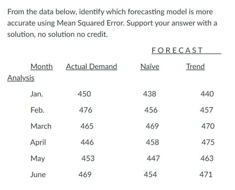 Solved From The Data Below Identify Which Forecasting Model