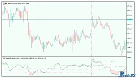Free Download Rsi Floating Levels Indicator For Metatrader 5 Prof Fx