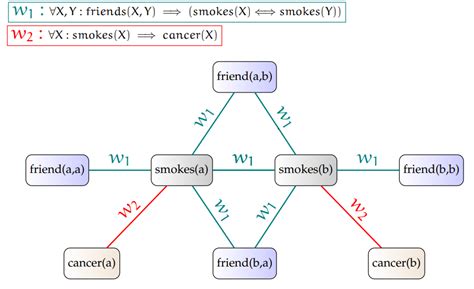 What Is Relational Machine Learning By Gustav Šír Towards Data Science