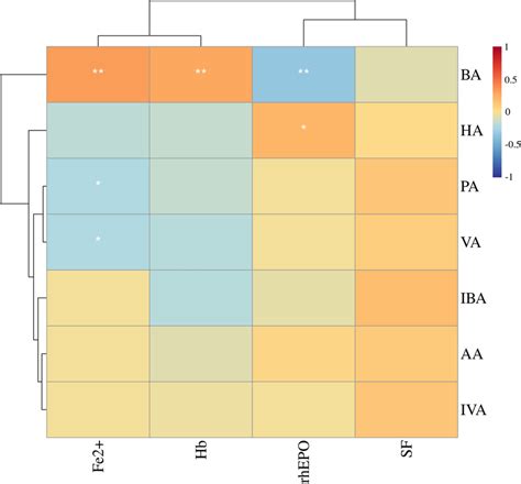 Heatmap Of Correlation Coefficients Between Serum Scfa And Clinical
