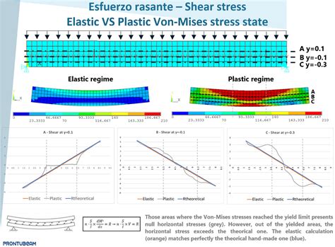 Shear Stress At A Joint Elastic Vs Plastic Fe Model