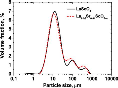 E Particle Size Distribution Functions Of La 1¡x Sr X Sco 3¡a X ¼ 0