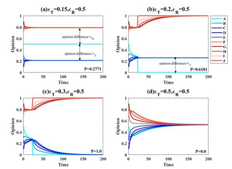 Four Opinion Dynamics Generated By The Bounded Thresholds Model With