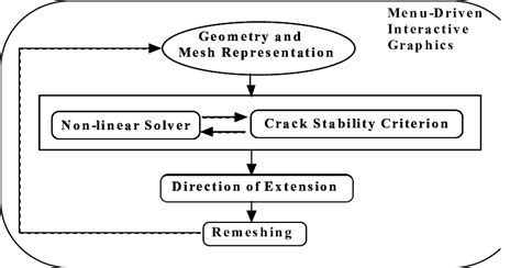 integrated strategy for arbitrary cohesive crack propagation modeling