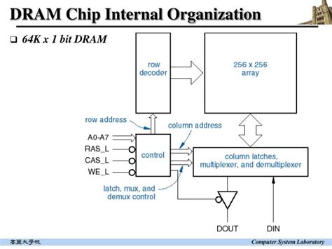 Ppt Computer Architecture Memory Sram Dram Powerpoint Presentation