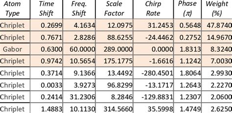 Atoms Of General Gabor Representation Erp17 Download Table