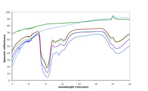 Specular Reflection Spectra Of Various Sio 2 Nanoparticle Loadings