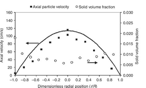 Figure 1 From Kinetic Theory Based Multiphase Flow With Experimental Verification Semantic Scholar