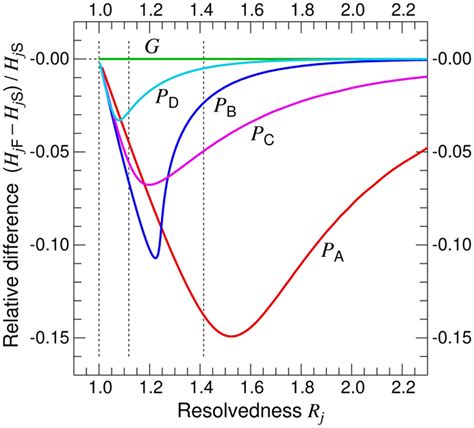 Inaccuracies And Biases Of The Gaussian Size Deconvolution For Extracted Sources And Filaments