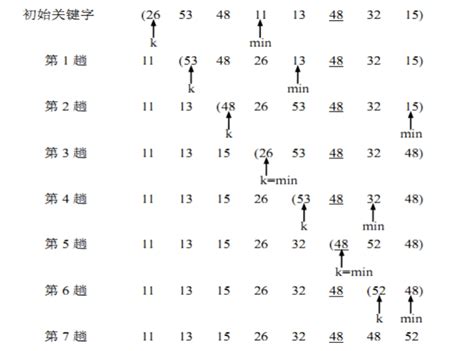 排序方式 选择排序 腾讯云开发者社区 腾讯云