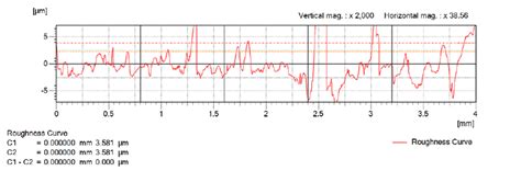 Surface Roughness For 2 Flutes In Figure 13 The Graph Depicts The