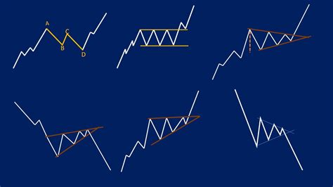 6 Popular Continuation Patterns How To Trade Srading