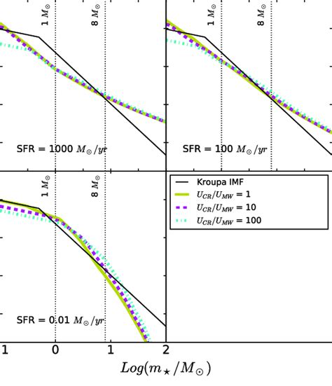 Same As In Fig 1 But Different Panels Refer To Different SFR Levels Download Scientific