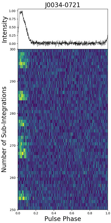 Nulling Behaviour Of Pulsars In Our Sample Psrs J0034−0721 And