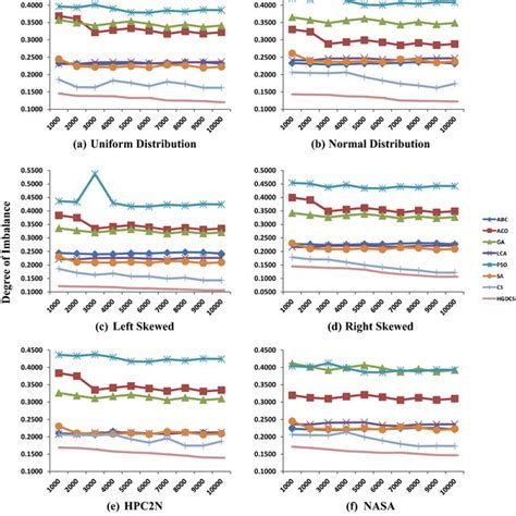 Degree Of Imbalance For Resource Scheduling In Case Ii Using A Uniform Download Scientific