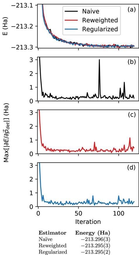 A Light Weight Regularization For Wave Function Parameter Gradients In Quantum Monte Carlo Aip