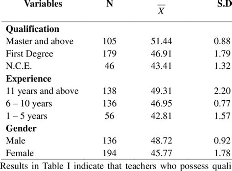 Mean And Standard Deviation Of Teachers Knowledge And Perception About Download Scientific