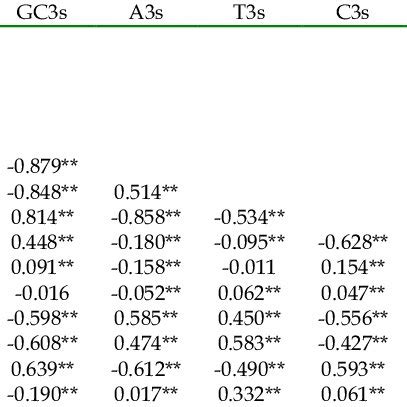 Correlation Coefficients Between The Codon Usage Indices Along The Download Table