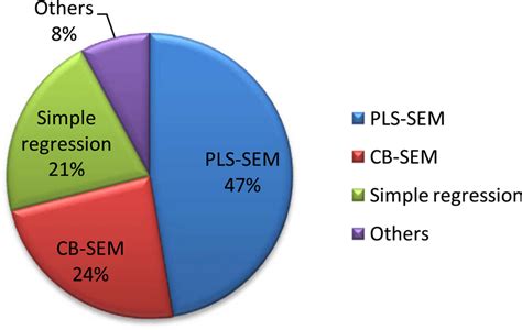 pls‐sem cb‐sem simple regression and misc data analysis techniques