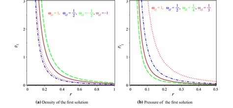 Schematic Plot Of The Radial Coordinate R In The Unit Of Km Versus The Download High