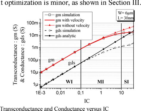 figure 1 from design methodology for low power rf lna based on the