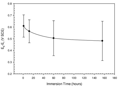 Average E B E R Whiskers Denote Standard Deviation Versus Immersion
