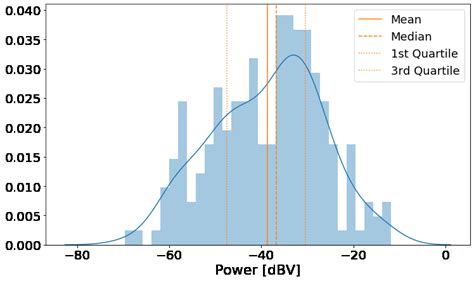 Histogram Of Measured Noise Power Levels Download Scientific Diagram