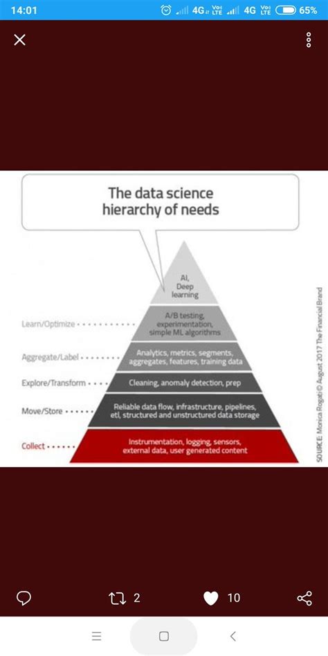 Data Science Pyramid Diagram