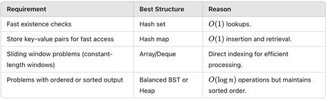Чому хеш структури даних ідеально підходять для часу o n ua js communities