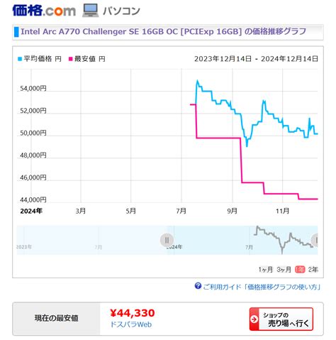 Pytorch が Intel Gpu のサポートを開始したようです。 パソコン関連もろもろ